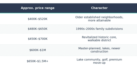 Chandler, Arizona Housing Market 2026: Tech Jobs, Schools, and Where ...