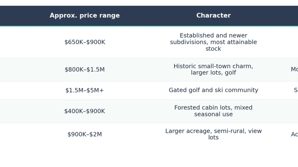 Heber City and the Wasatch Back Housing Market 2026: Resort-Town Prices ...